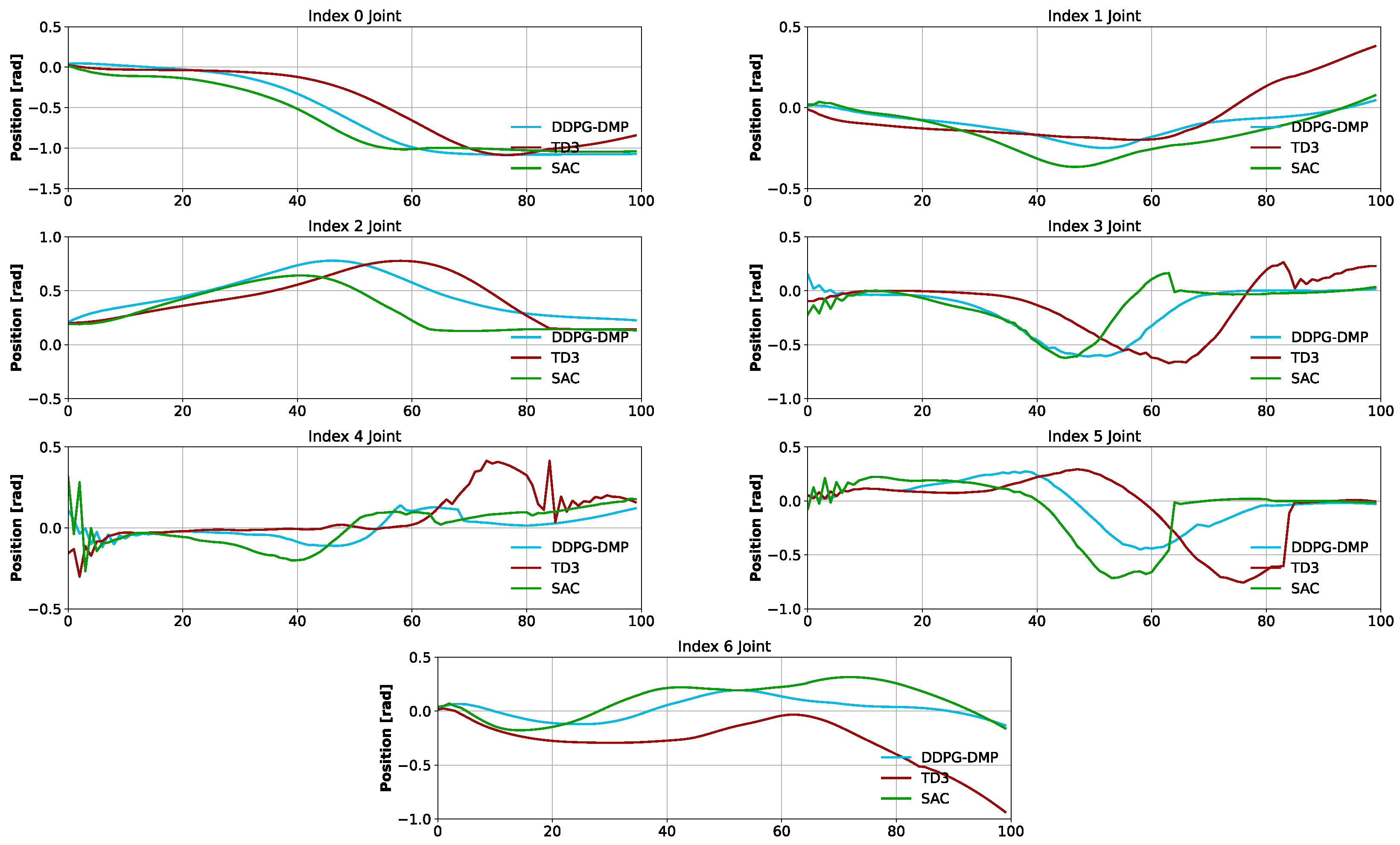 Efficient Robot Manipulation via Reinforcement Learning with Dynamic Movement Primitives-Based ...