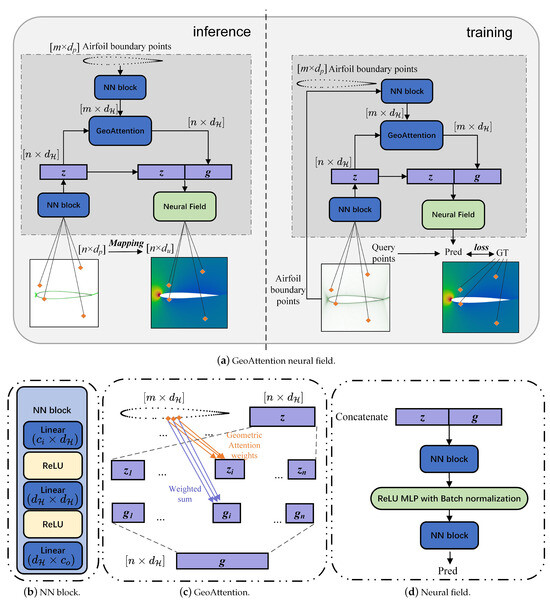Learning Airfoil Flow Field Representation via Geometric Attention Neural Field