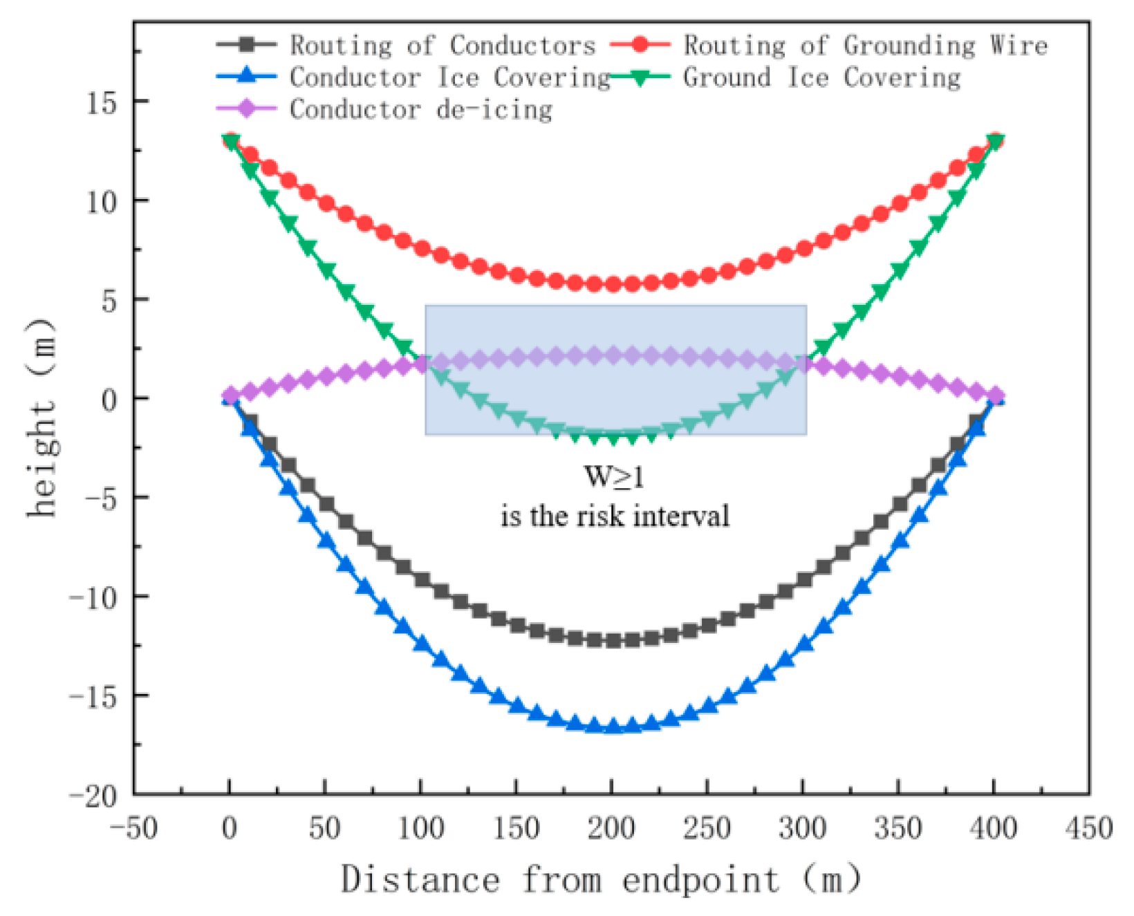 Phase Risk Analysis of Overhead Lines Under Complex Icing Conditions