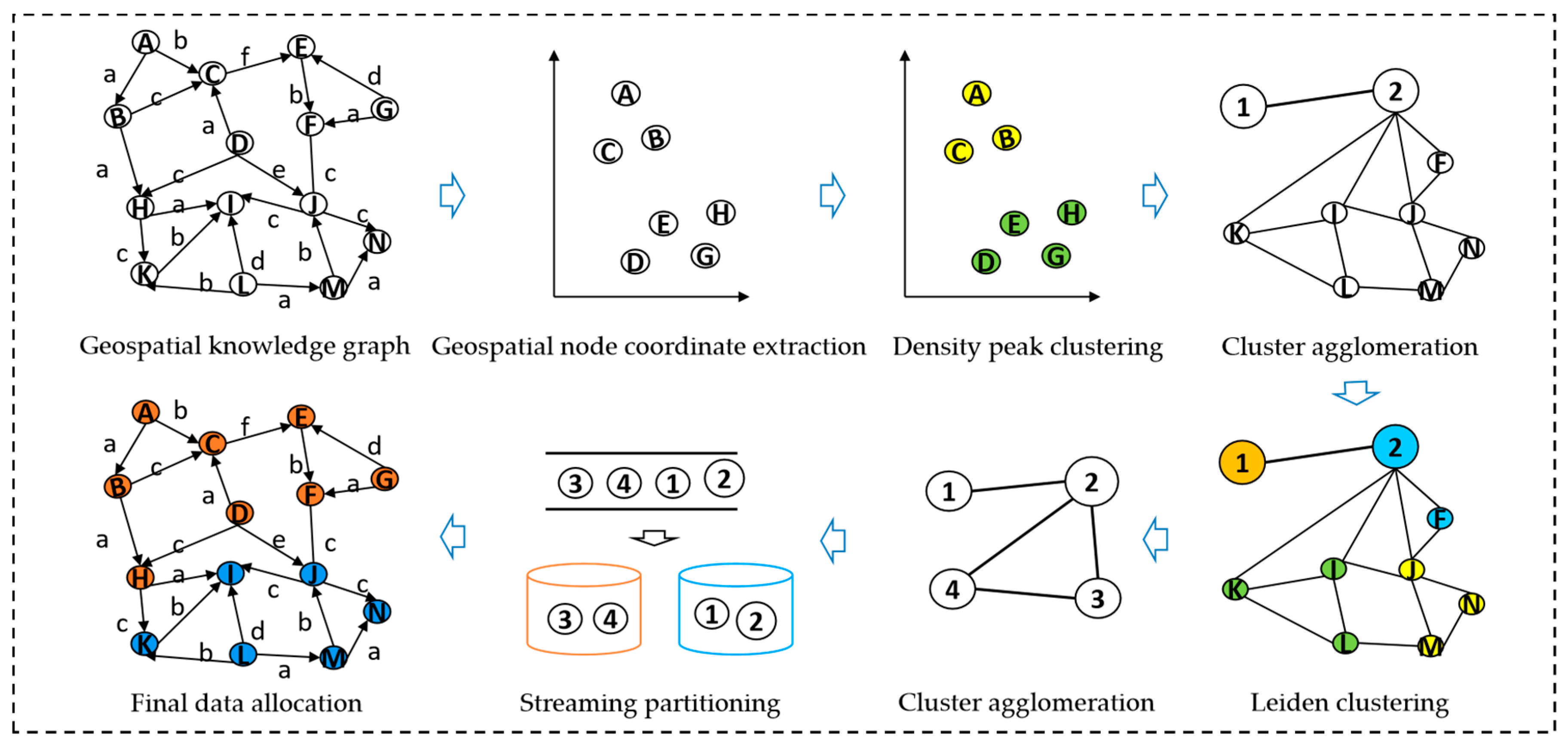 Dual Clustering Based Method For Geospatial Knowledge Graph Partitioning