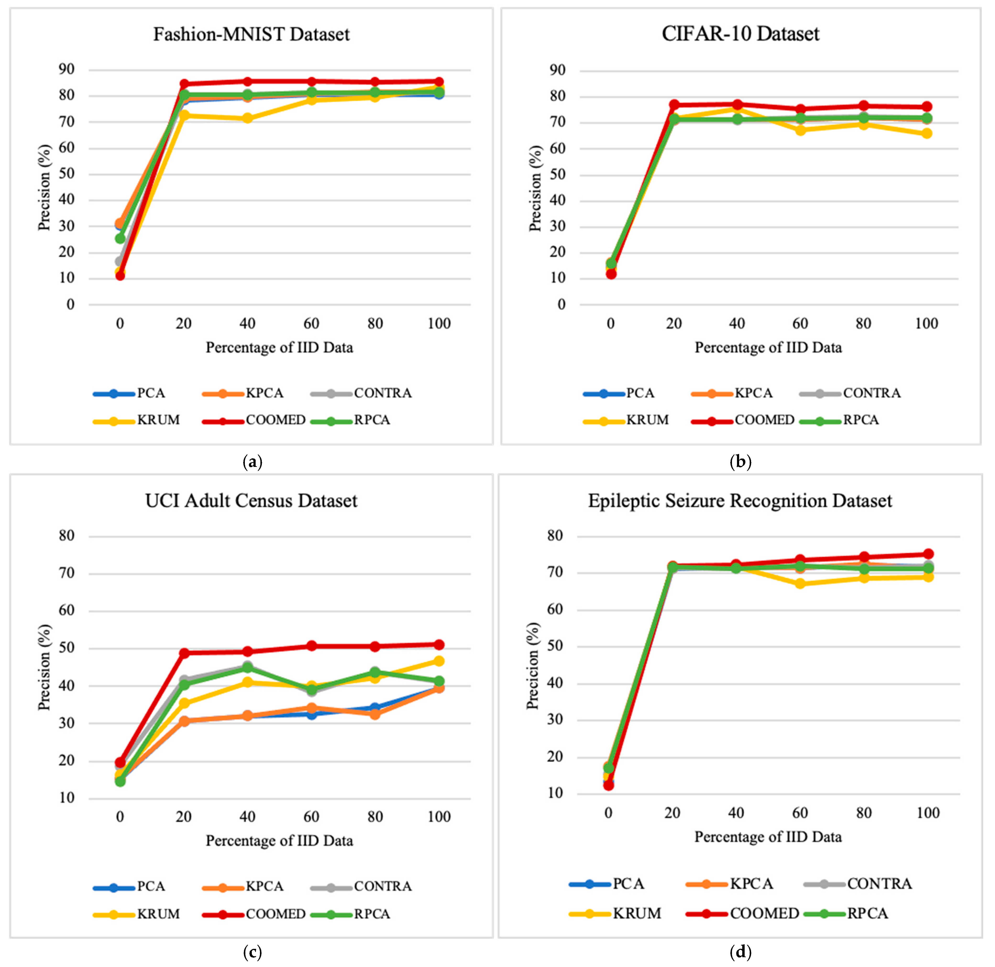 Federated Learning: A Comparative Study of Defenses Against Poisoning ...