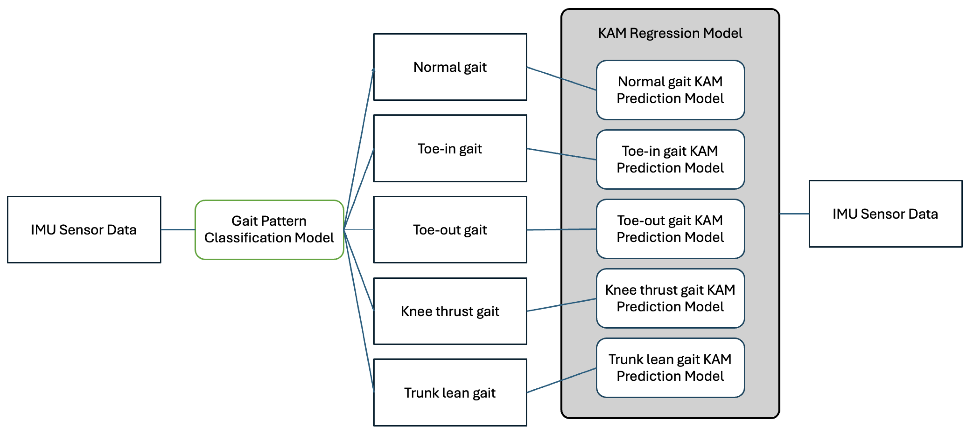 Multi-Model Gait-Based KAM Prediction System Using LSTM-RNN and Wearable Devices
