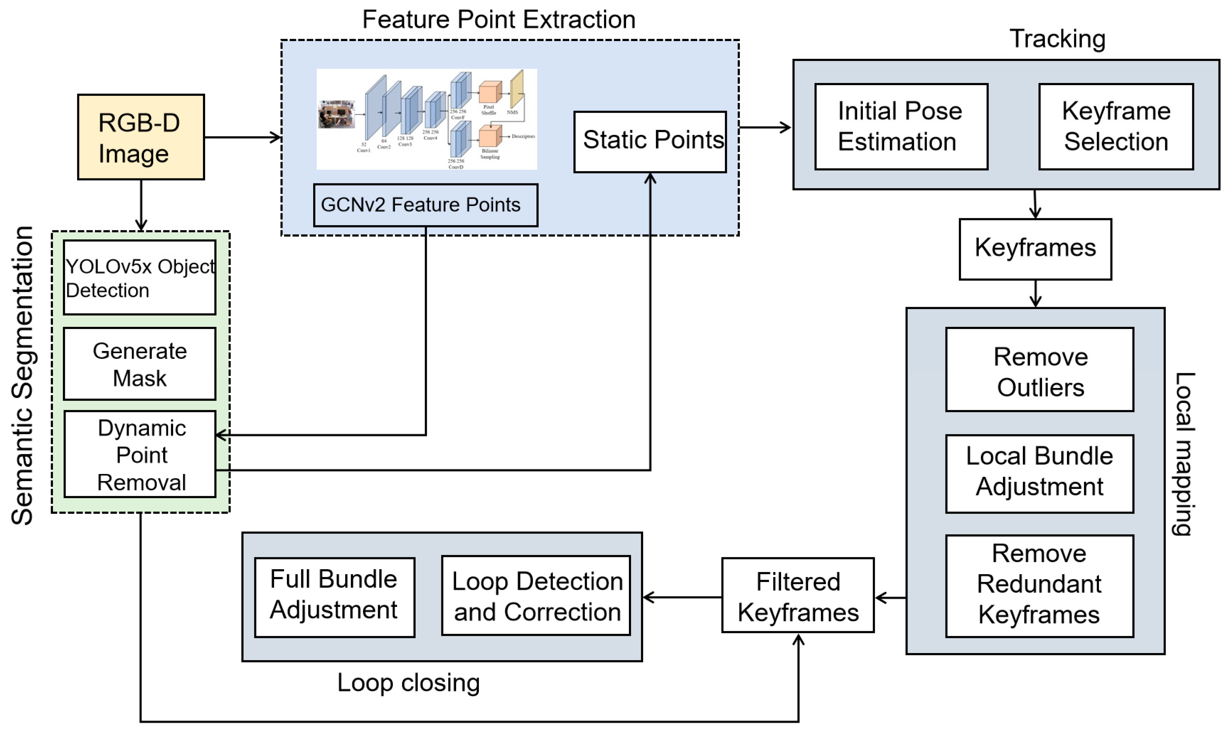 Improved Visual SLAM Algorithm Based on Dynamic Scenes