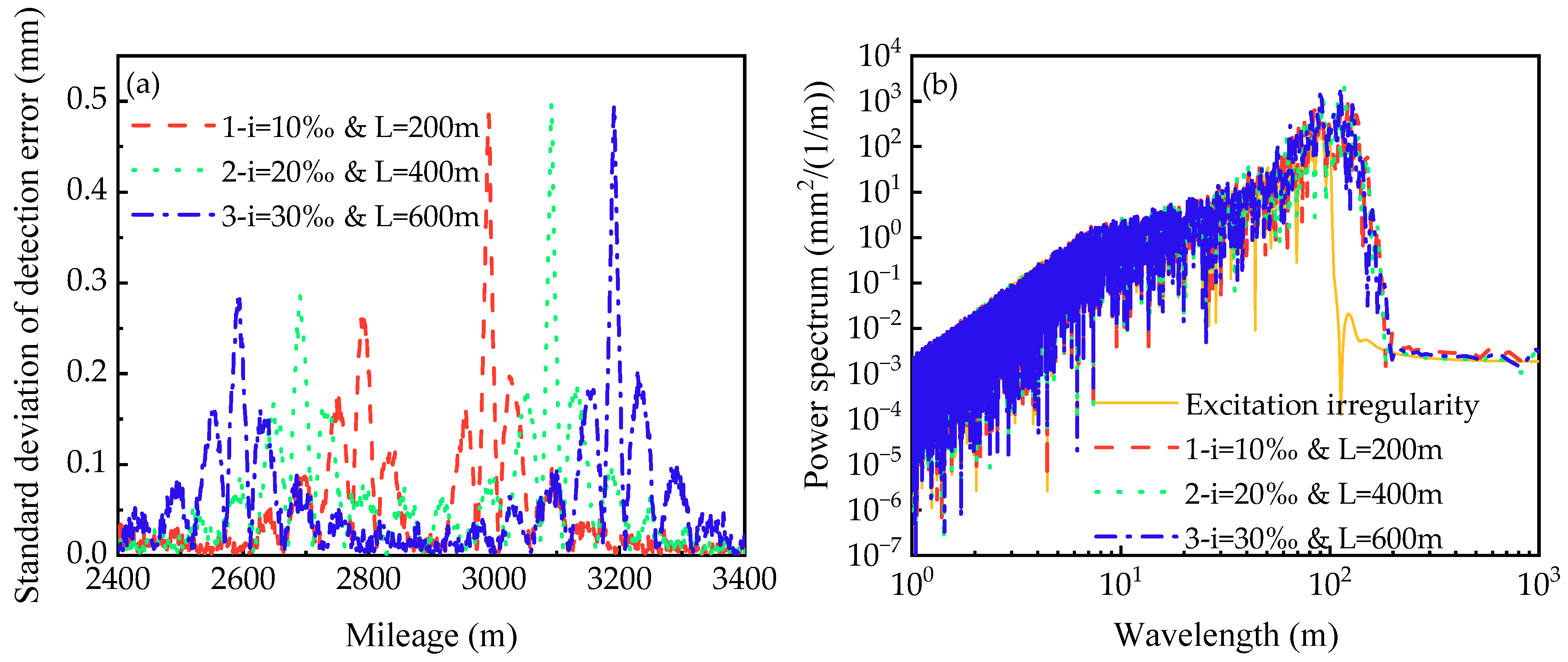 Optimized Detection Algorithm for Vertical Irregularities in Vertical Curve Segments