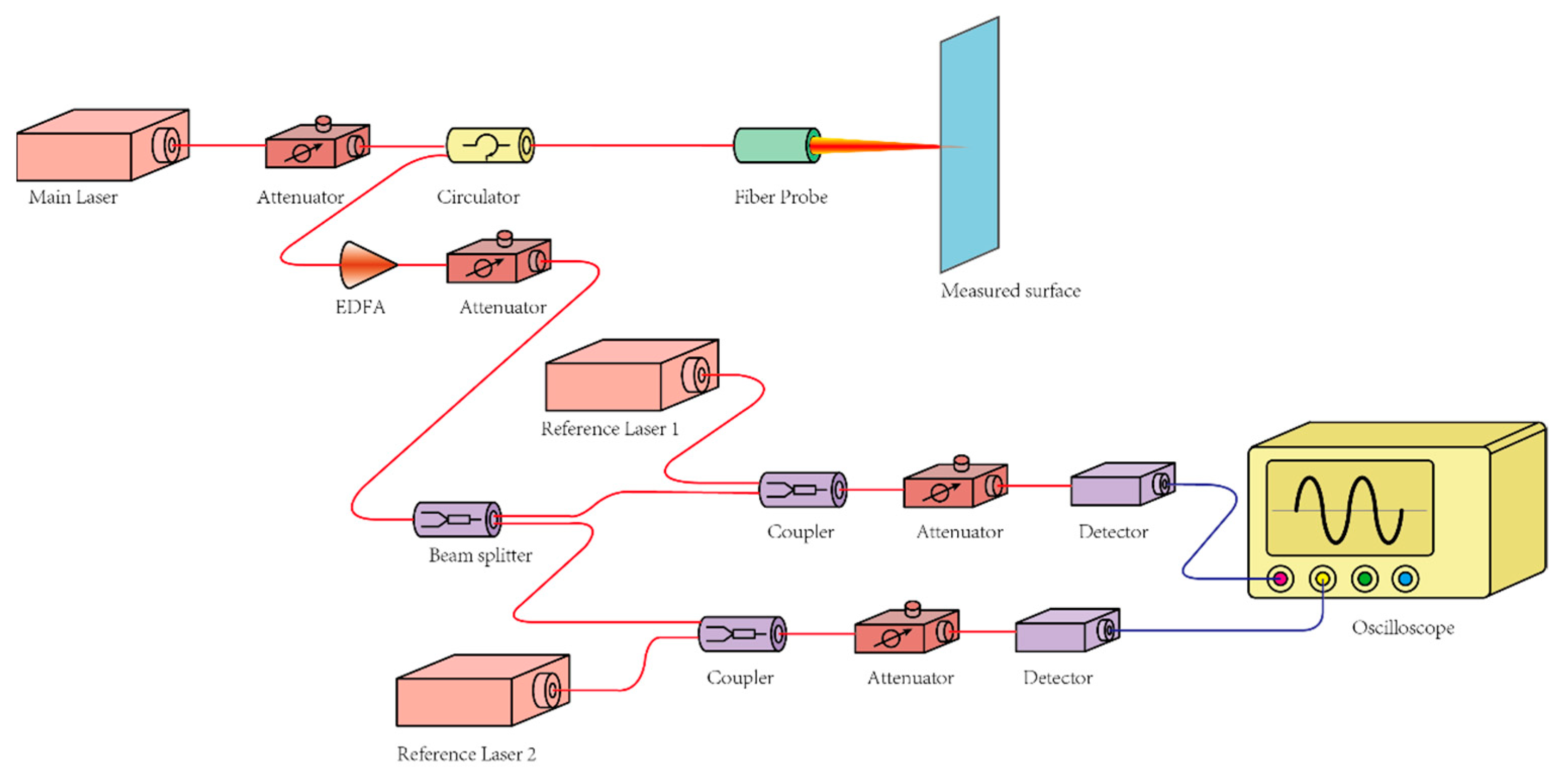 Measurement of Ultra-High Speed by Optical Multistage Cascade Frequency ...