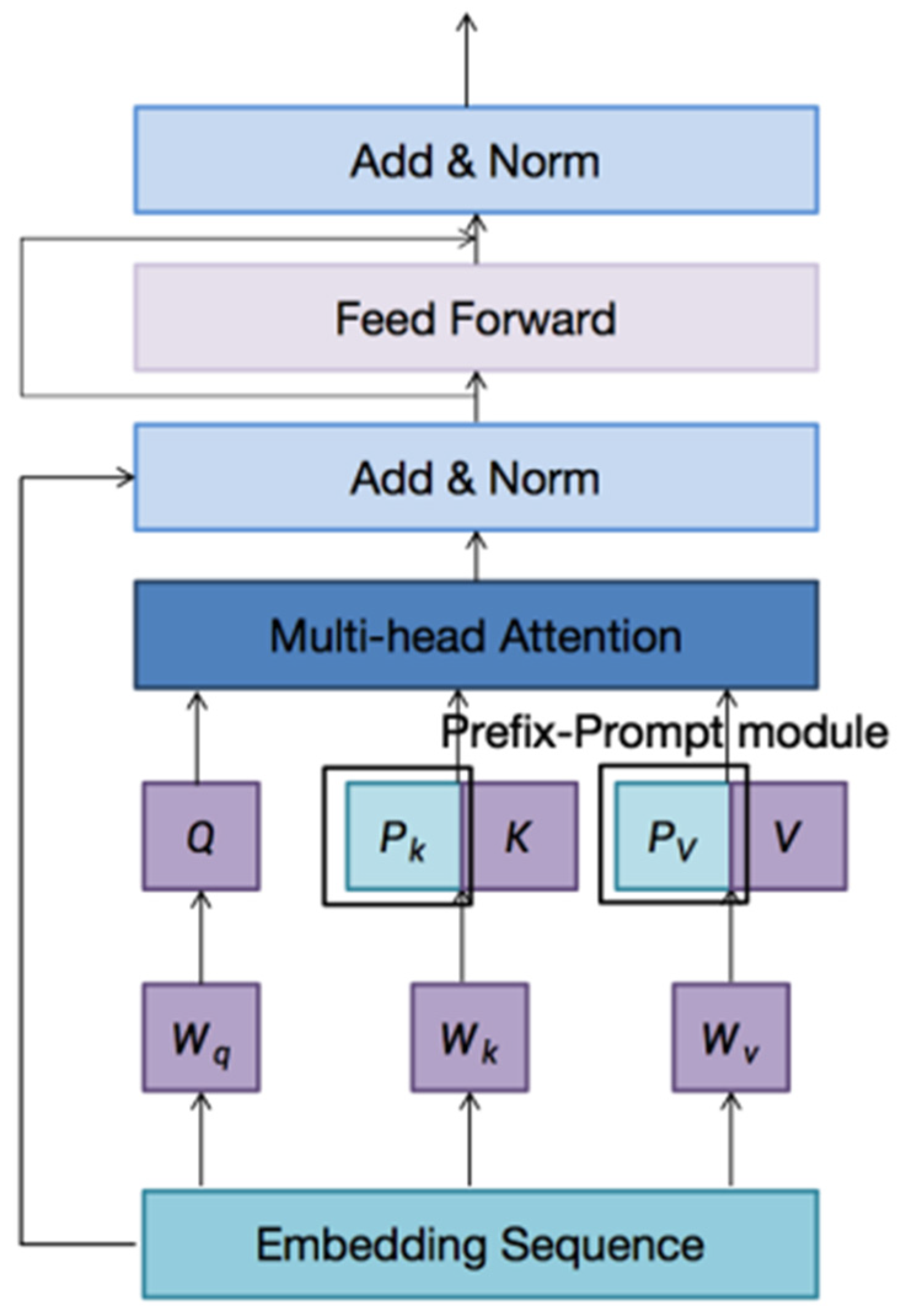Few Adjustable Parameters Prediction Model Based on Lightweight Prefix-Tuning: Learning Session ...