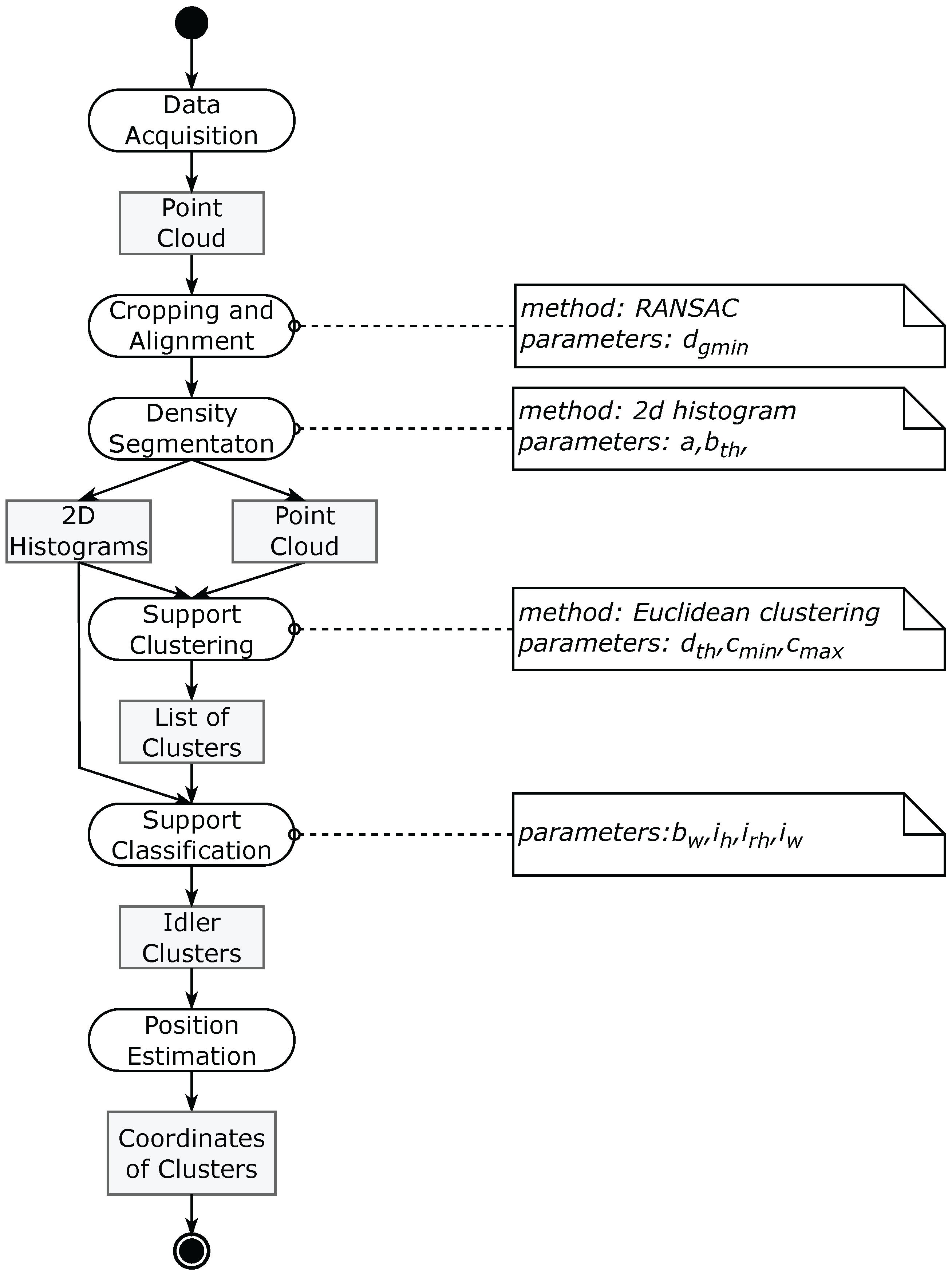 Fast Detection of Idler Supports Using Density Histograms in Belt Conveyor Inspection with a ...