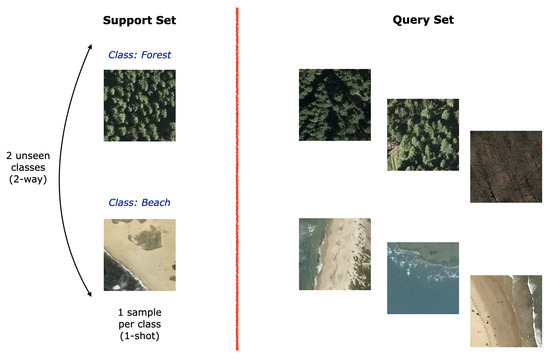 Empirical Evidence Regarding Few-Shot Learning for Scene Classification ...