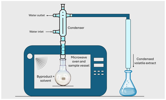 Sustainable Extraction of Bioactive Compounds and Nutrients from Agri ...