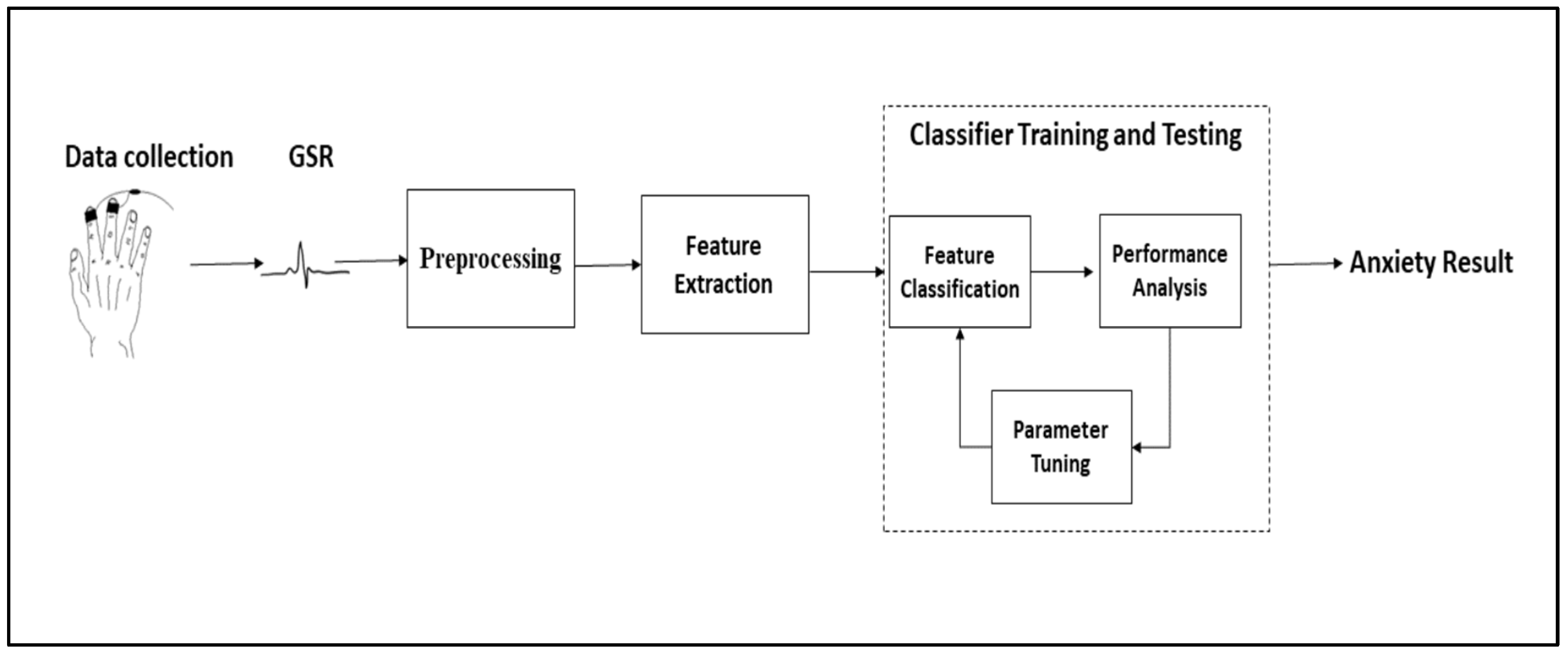 Anxiety Detection System Based on Galvanic Skin Response Signals