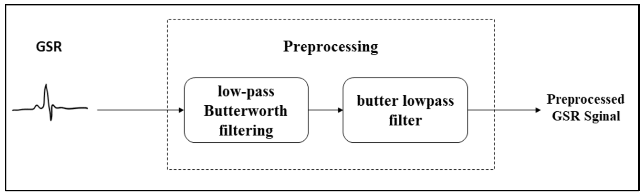 Anxiety Detection System Based on Galvanic Skin Response Signals