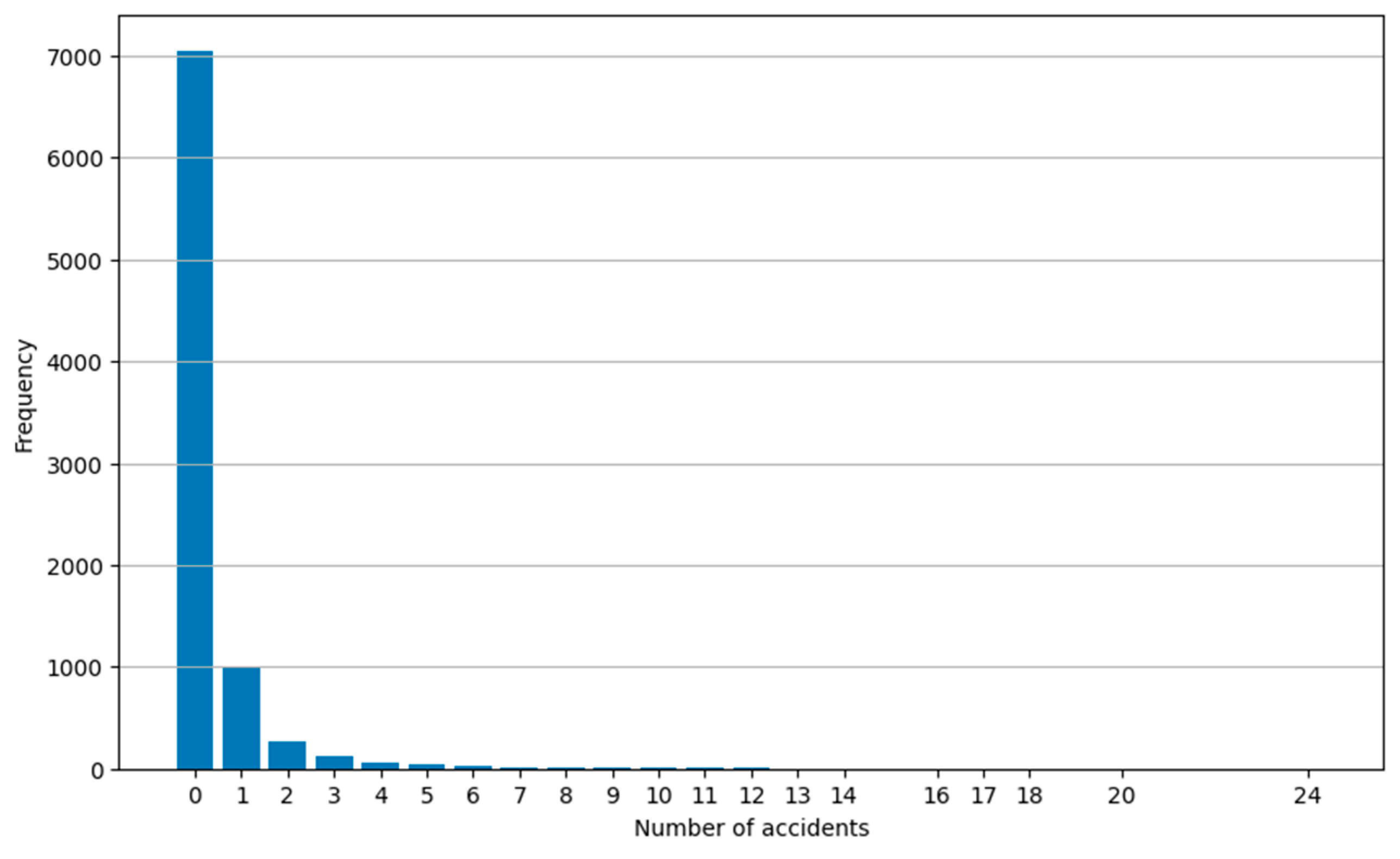 An Interpretable Machine Learning-Based Hurdle Model for Zero-Inflated Road Crash Frequency Data ...