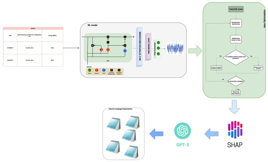 Optimizing Renewable Energy Systems Placement Through Advanced Deep Learning and Evolutionary ...