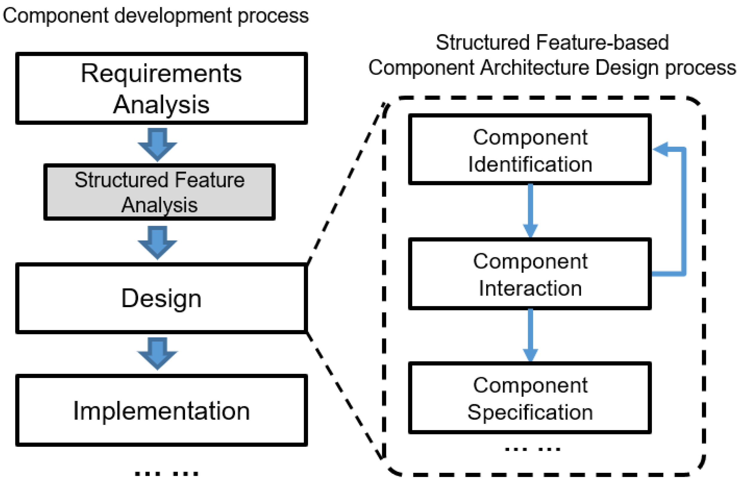Building Traceability Between Functional Requirements and Component Architecture Elements in ...