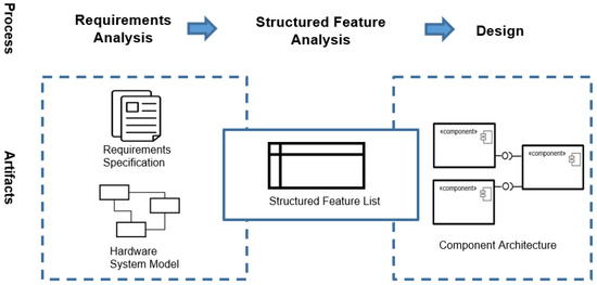 Building Traceability Between Functional Requirements and Component Architecture Elements in ...