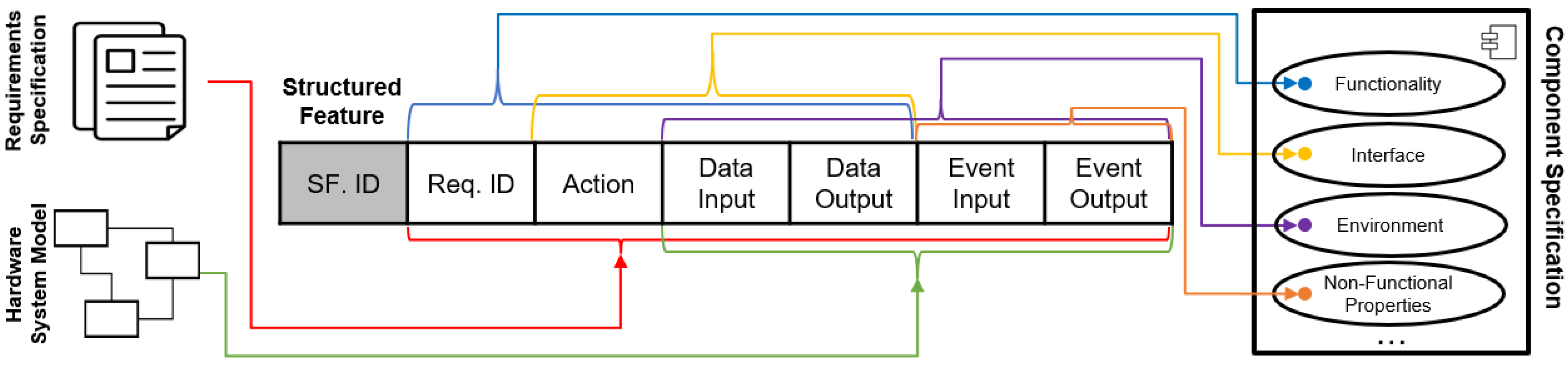 Building Traceability Between Functional Requirements and Component Architecture Elements in ...