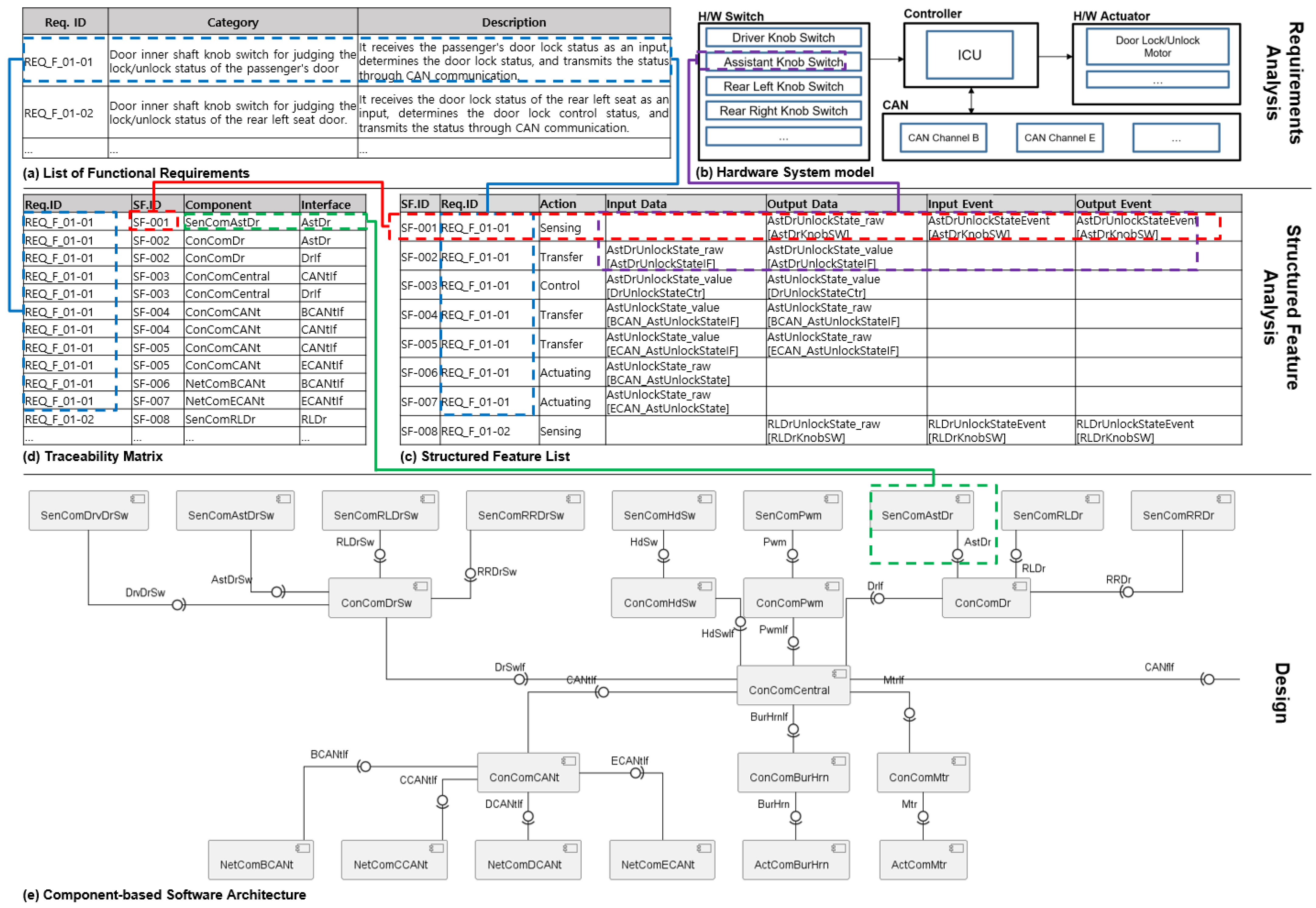 Building Traceability Between Functional Requirements and Component Architecture Elements in ...