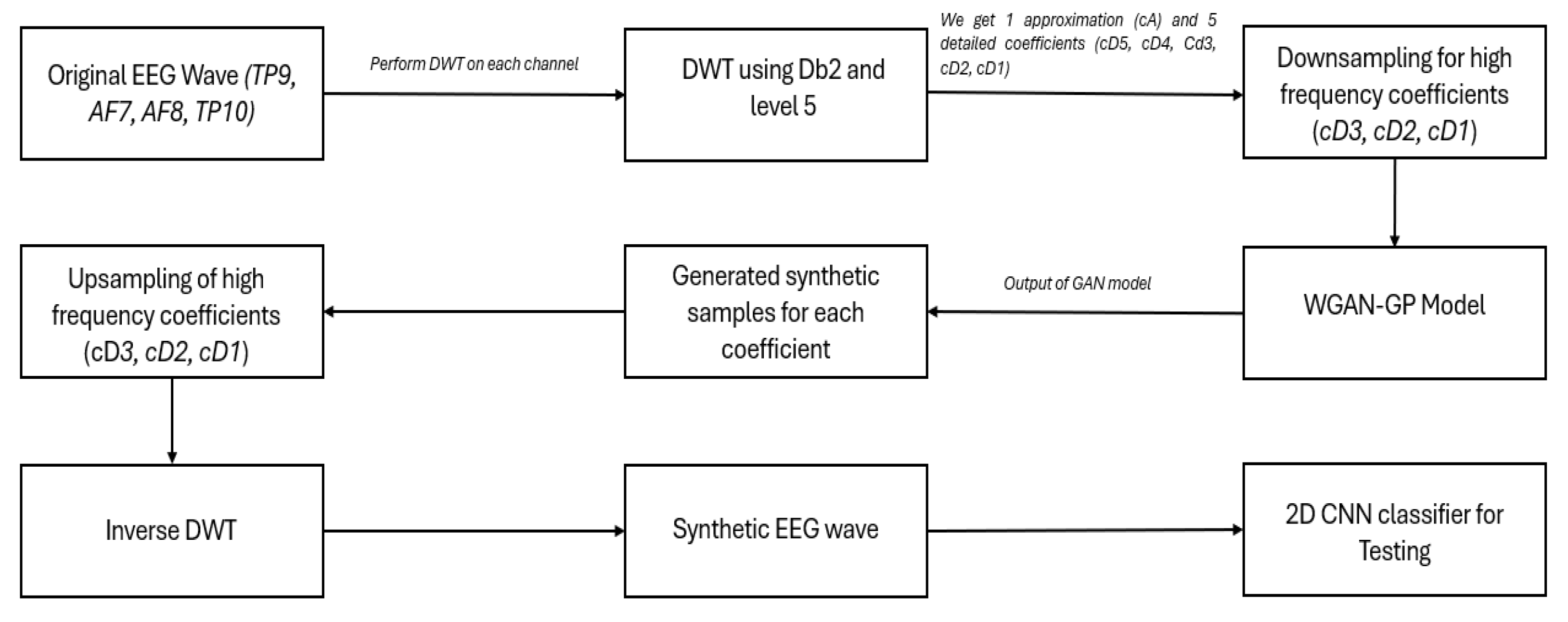 Boosting EEG and ECG Classification with Synthetic Biophysical Data Generated via Generative ...