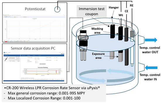 Prediction of Corrosion Rate for Carbon Steel Using Regression Model ...