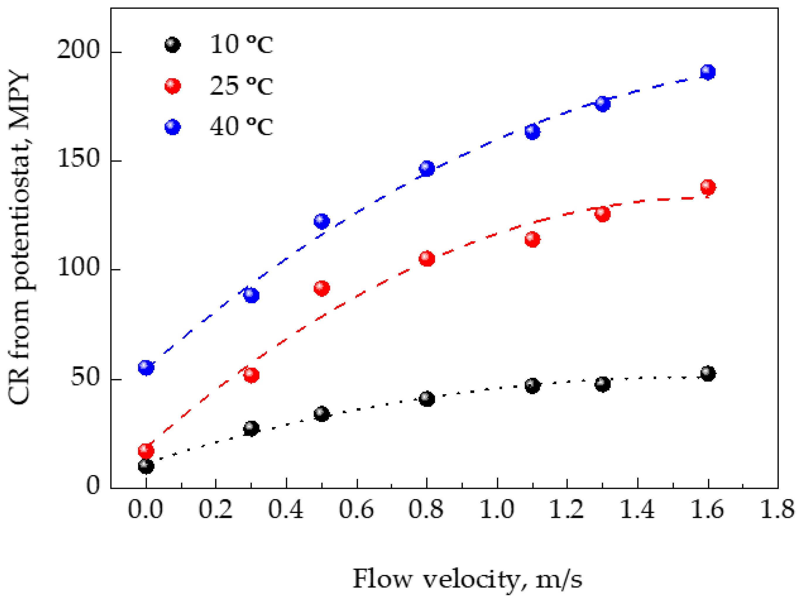 Prediction of Corrosion Rate for Carbon Steel Using Regression Model ...