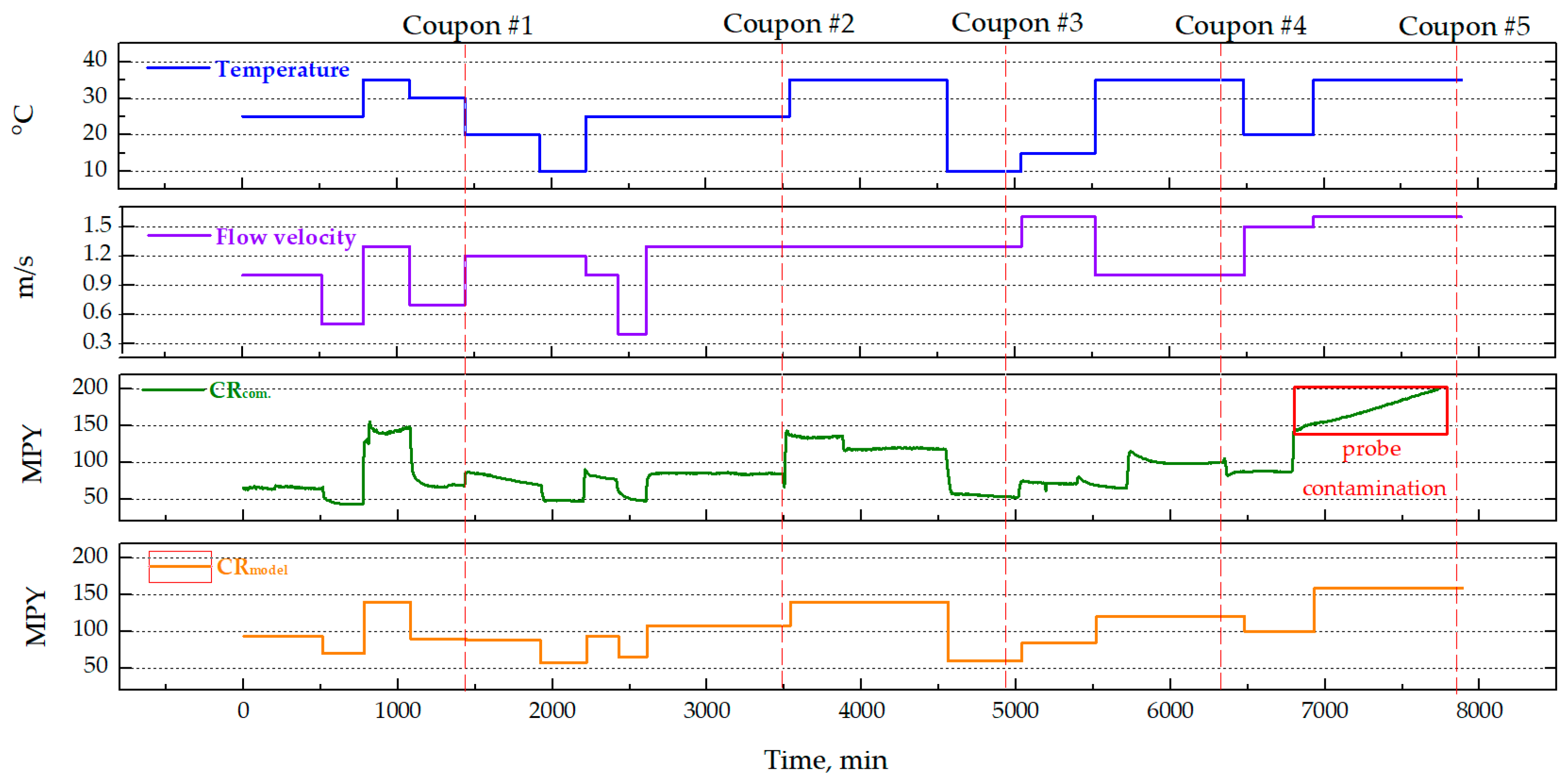 Prediction of Corrosion Rate for Carbon Steel Using Regression Model ...