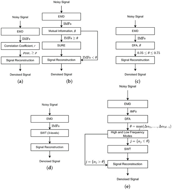 A Hybrid Approach to Enhanced Signal Denoising Using Data-Driven ...