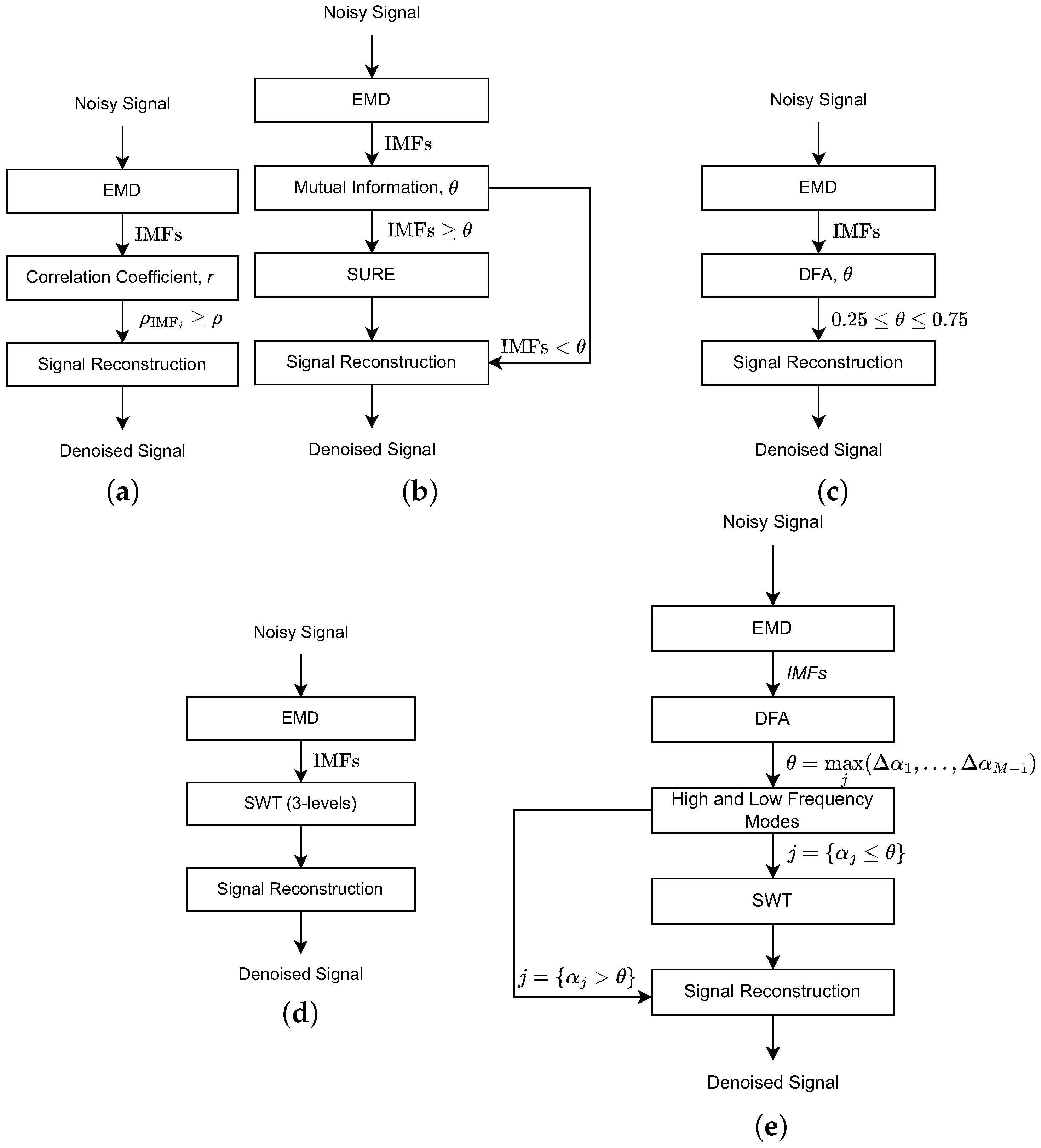 A Hybrid Approach to Enhanced Signal Denoising Using Data-Driven Multiresolution Analysis with ...