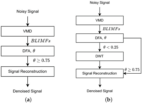 A Hybrid Approach to Enhanced Signal Denoising Using Data-Driven Multiresolution Analysis with ...