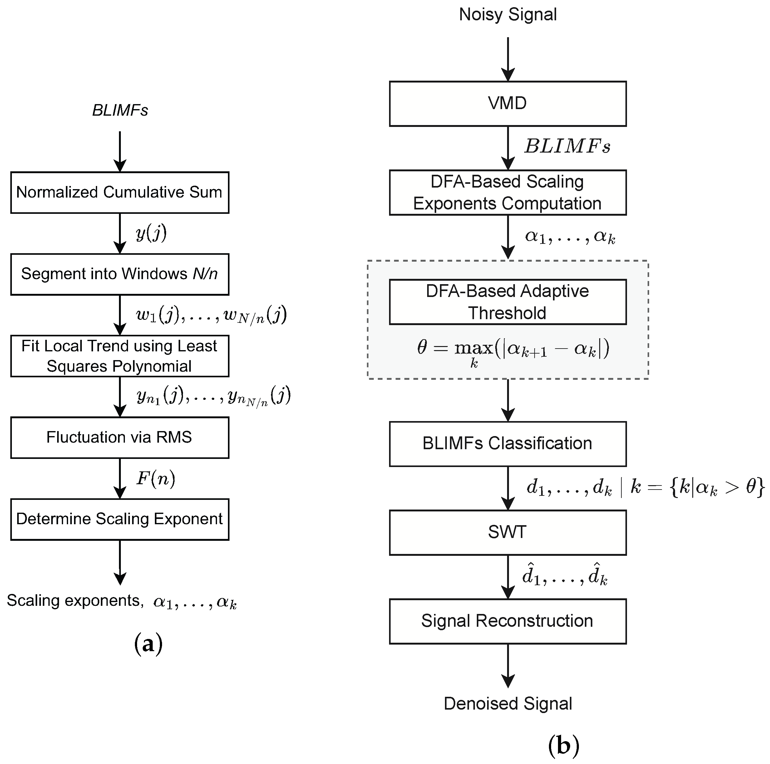 A Hybrid Approach to Enhanced Signal Denoising Using Data-Driven ...