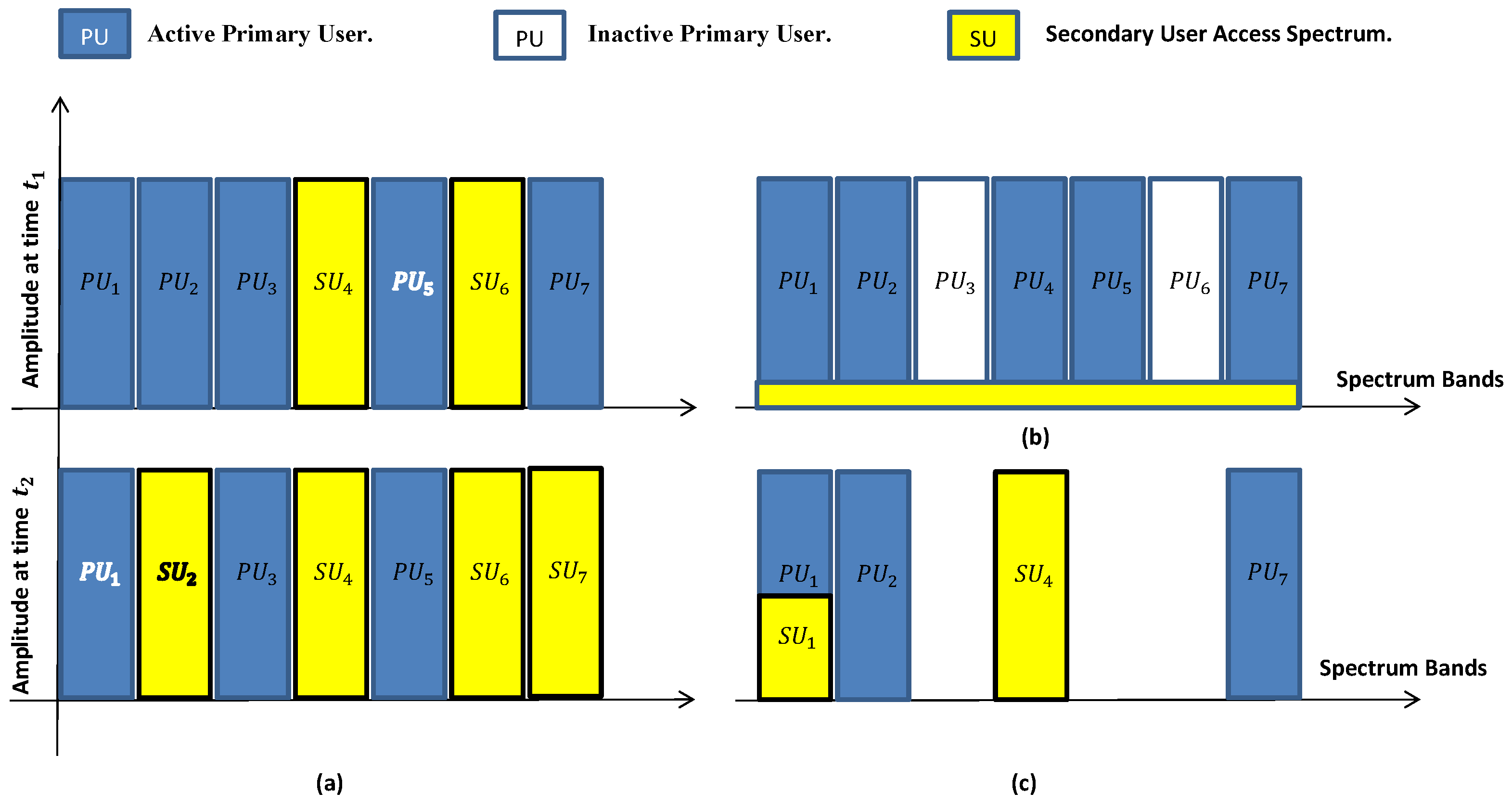 Dynamic Spectrum Co-Access in Multicarrier-Based Cognitive Radio Using ...