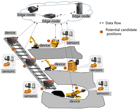 Multi Objective Edge Node Deployment Method Based On Improved Heuristic Algorithms For Smart Mines