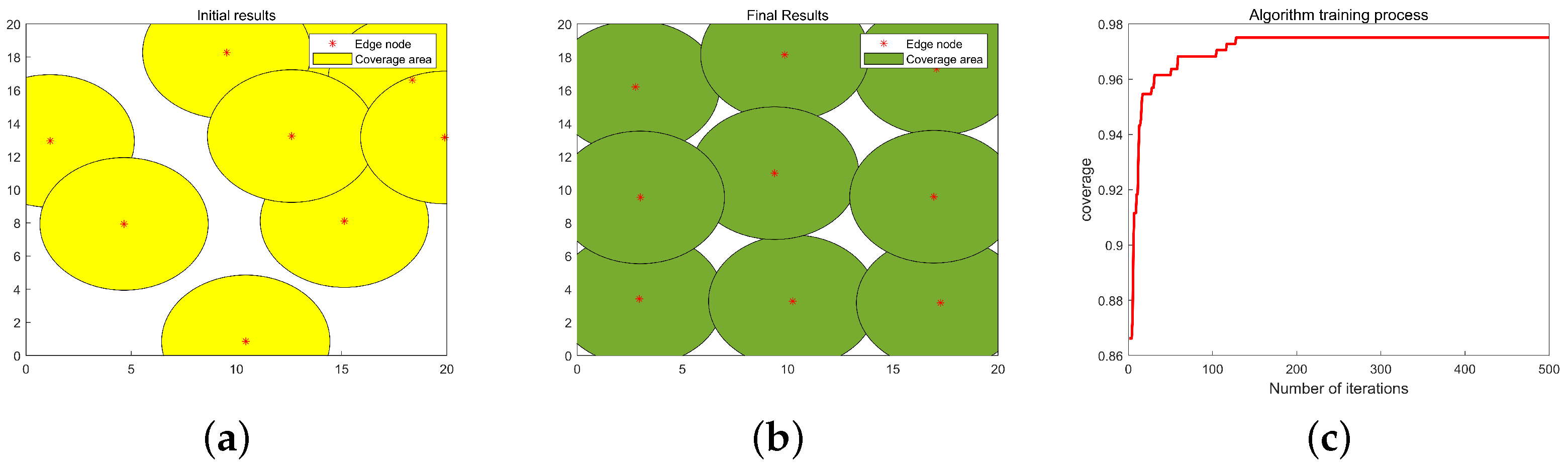 Multi Objective Edge Node Deployment Method Based On Improved Heuristic Algorithms For Smart Mines