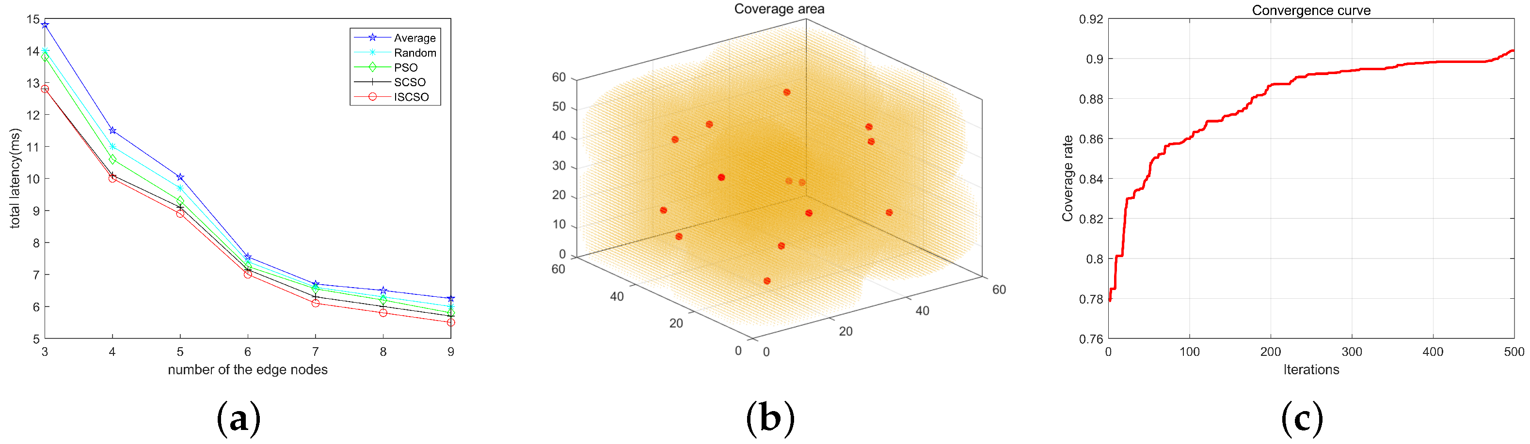 Multi-Objective Edge Node Deployment Method Based on Improved Heuristic ...
