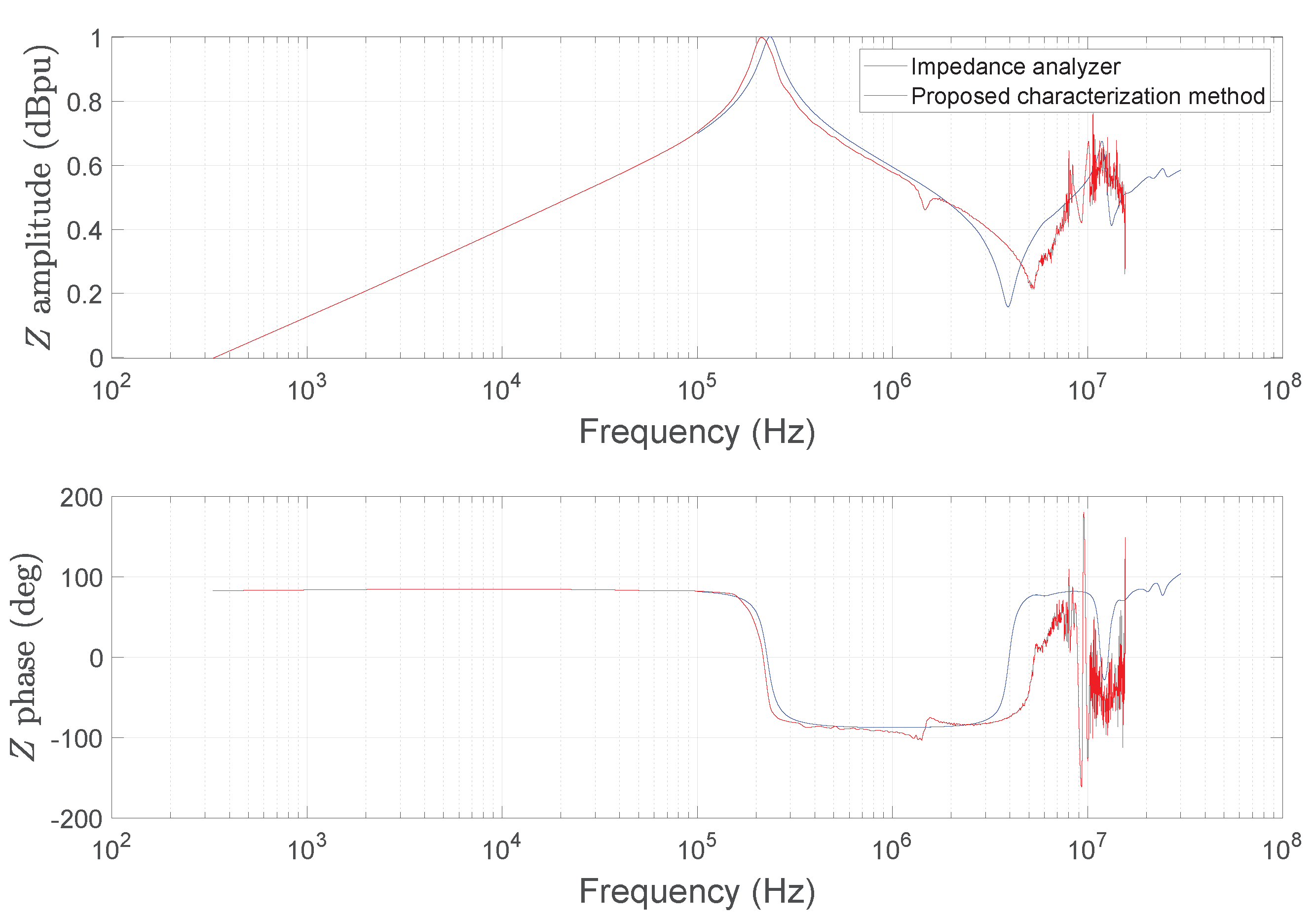 Online High Frequency Impedance Identification Method of Inverter-Fed ...