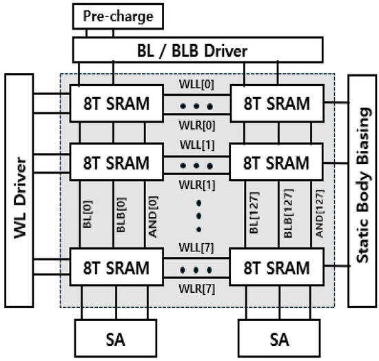 Low-Power 8T SRAM Compute-in-Memory Macro for Edge AI Processors