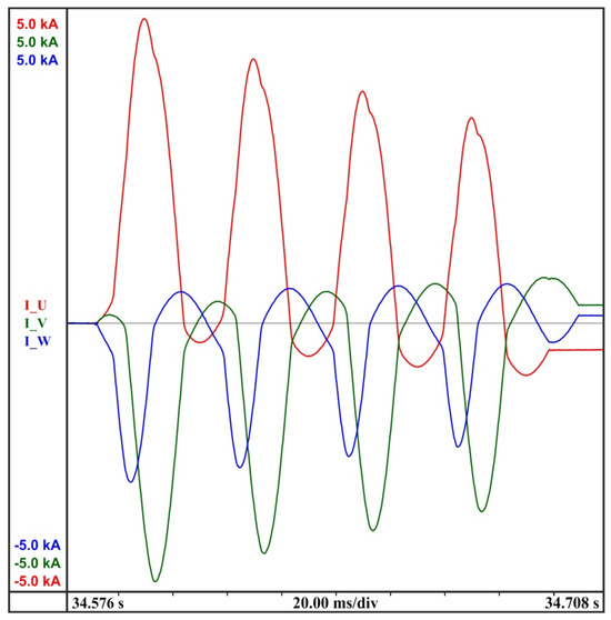 Power Transformer Inrush Current Analysis: Simulation, Measurement and Effects