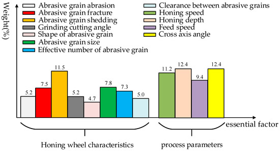 Quality Evaluation of Effective Abrasive Grains Micro-Edge Honing Based ...