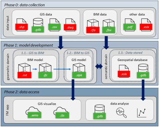 Integrating BIM and GIS for an Existing Infrastructure