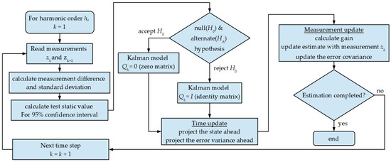A Review of Harmonic Detection, Suppression, Aggregation, and ...