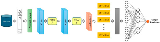 Deep Learning Forecasting Model for Market Demand of Electric Vehicles
