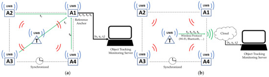 UWB-Based Real-Time Indoor Positioning Systems: A Comprehensive Review