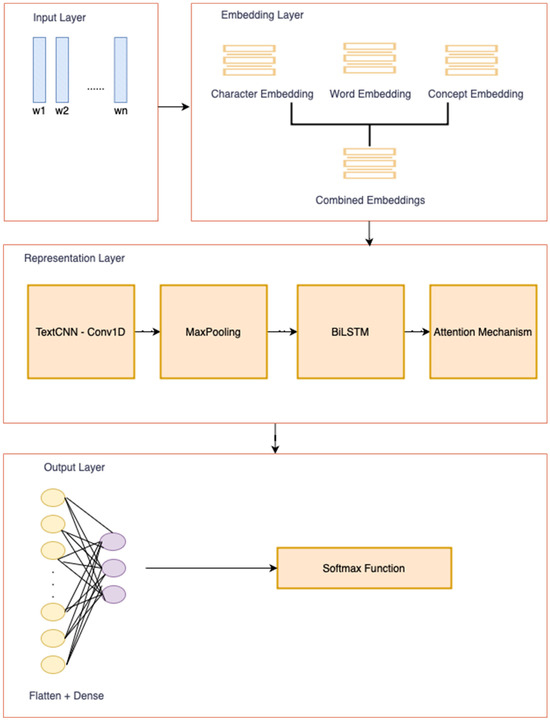 Deep Learning Classification of Traffic-Related Tweets: An Advanced Framework Using Deep ...
