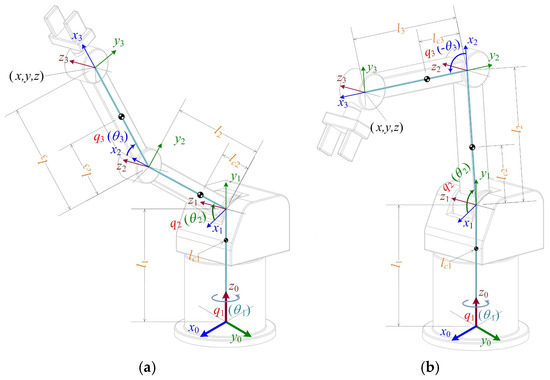 Design, Simulation, and Comparison of Advanced Control Strategies for a 3-Degree-of-Freedom Robot