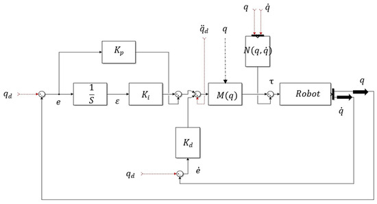 Design, Simulation, and Comparison of Advanced Control Strategies for a ...