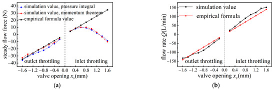 Study on Steady Flow Force of a Bidirectional Throttling Slide Valve ...
