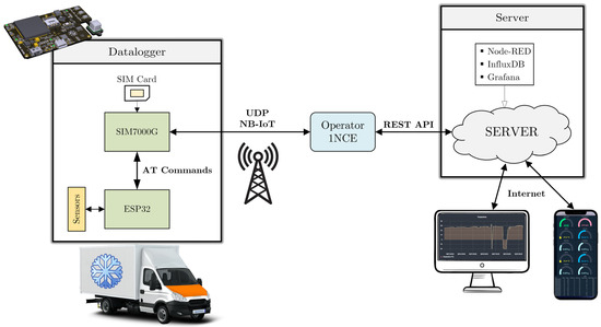 Monitoring Perishable Commodities Using Cellular IoT: An Intelligent ...