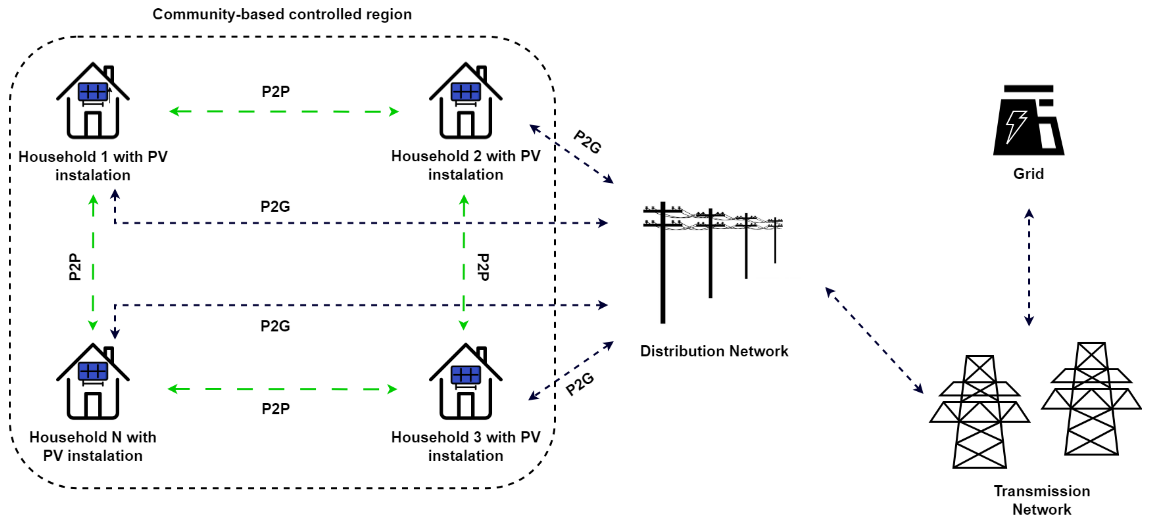 A Multi-Objective Optimization Framework for Peer-to-Peer Energy ...