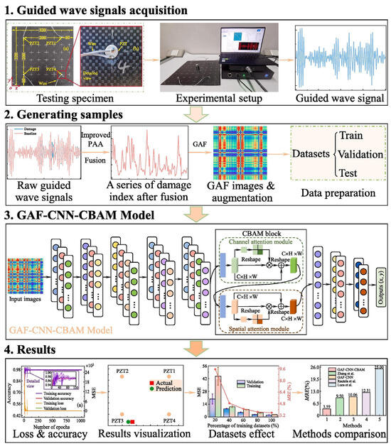 Recent Advancements in Guided Ultrasonic Waves for Structural Health Monitoring of Composite ...