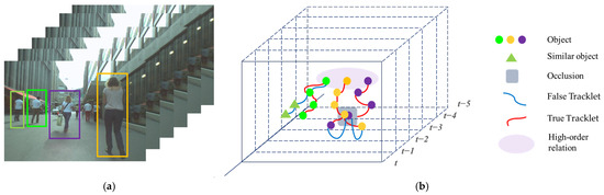 Joint Object Detection and Multi-Object Tracking Based on Hypergraph Matching