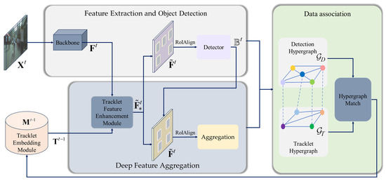 Joint Object Detection and Multi-Object Tracking Based on Hypergraph Matching